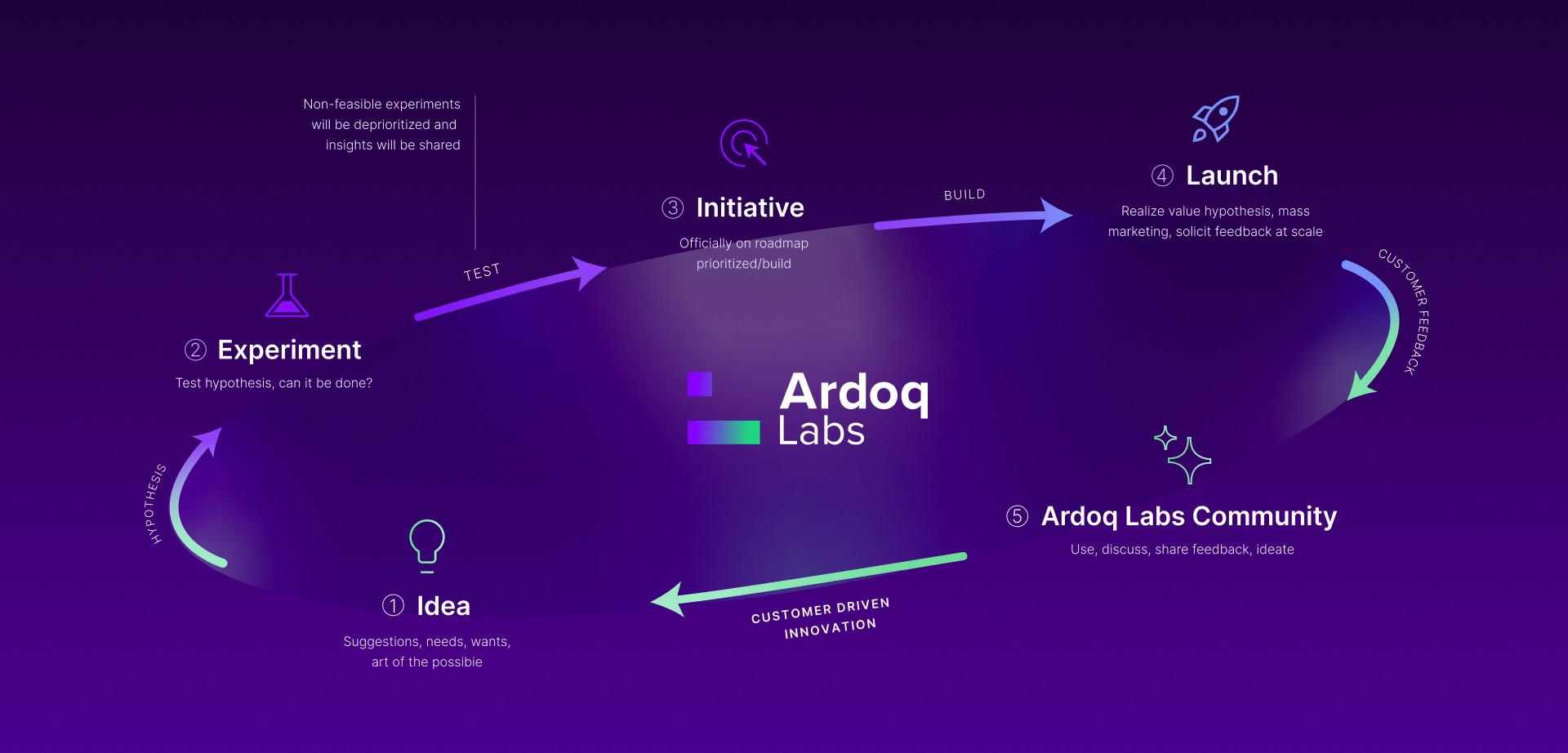 AI and Innovation at Ardoq | Faster. Smarter. Better.