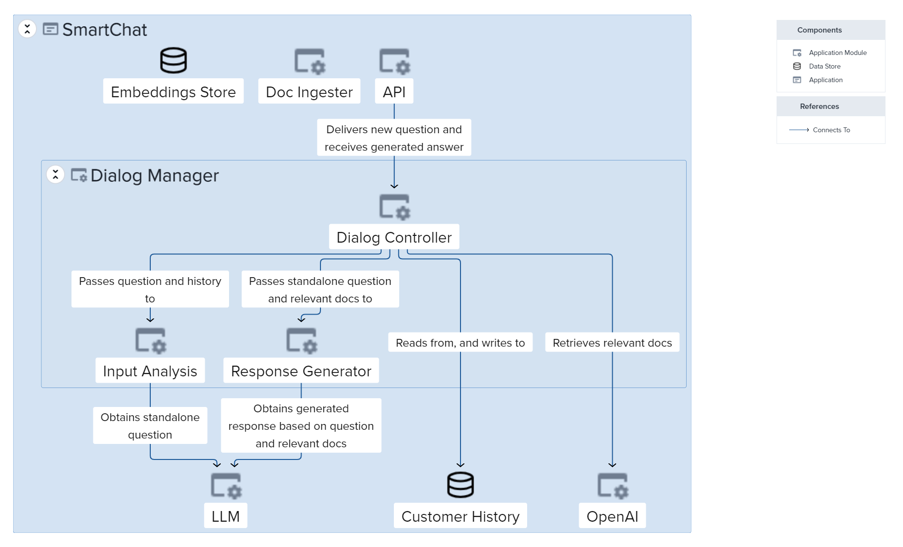 Building an Enterprise-Level View of IT Estate Using the C4 Model