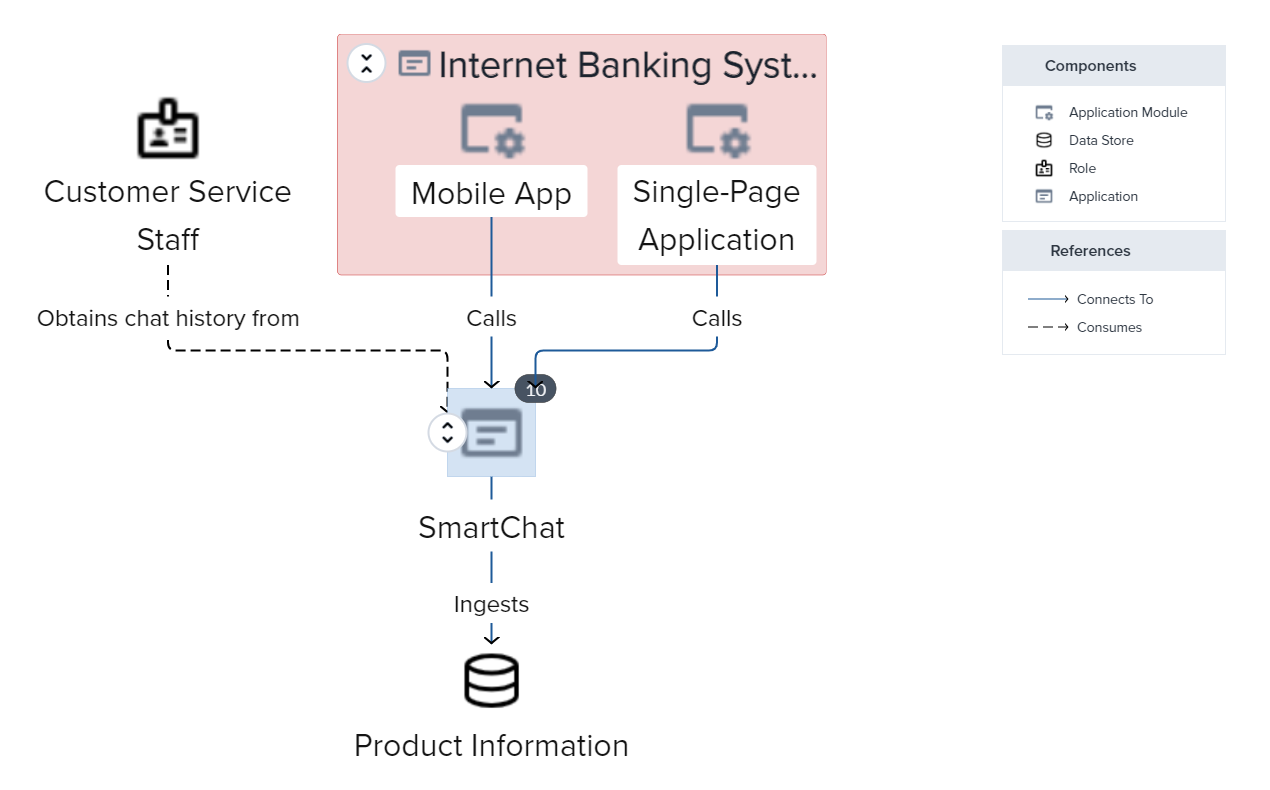 Building an Enterprise-Level View of IT Estate Using the C4 Model