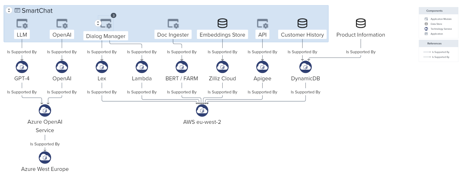 Building an Enterprise-Level View of IT Estate Using the C4 Model