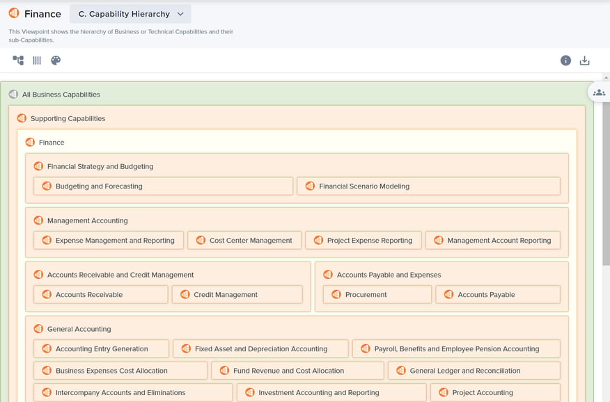 Business Capability Model: A Guide to Benefits and Best Practices