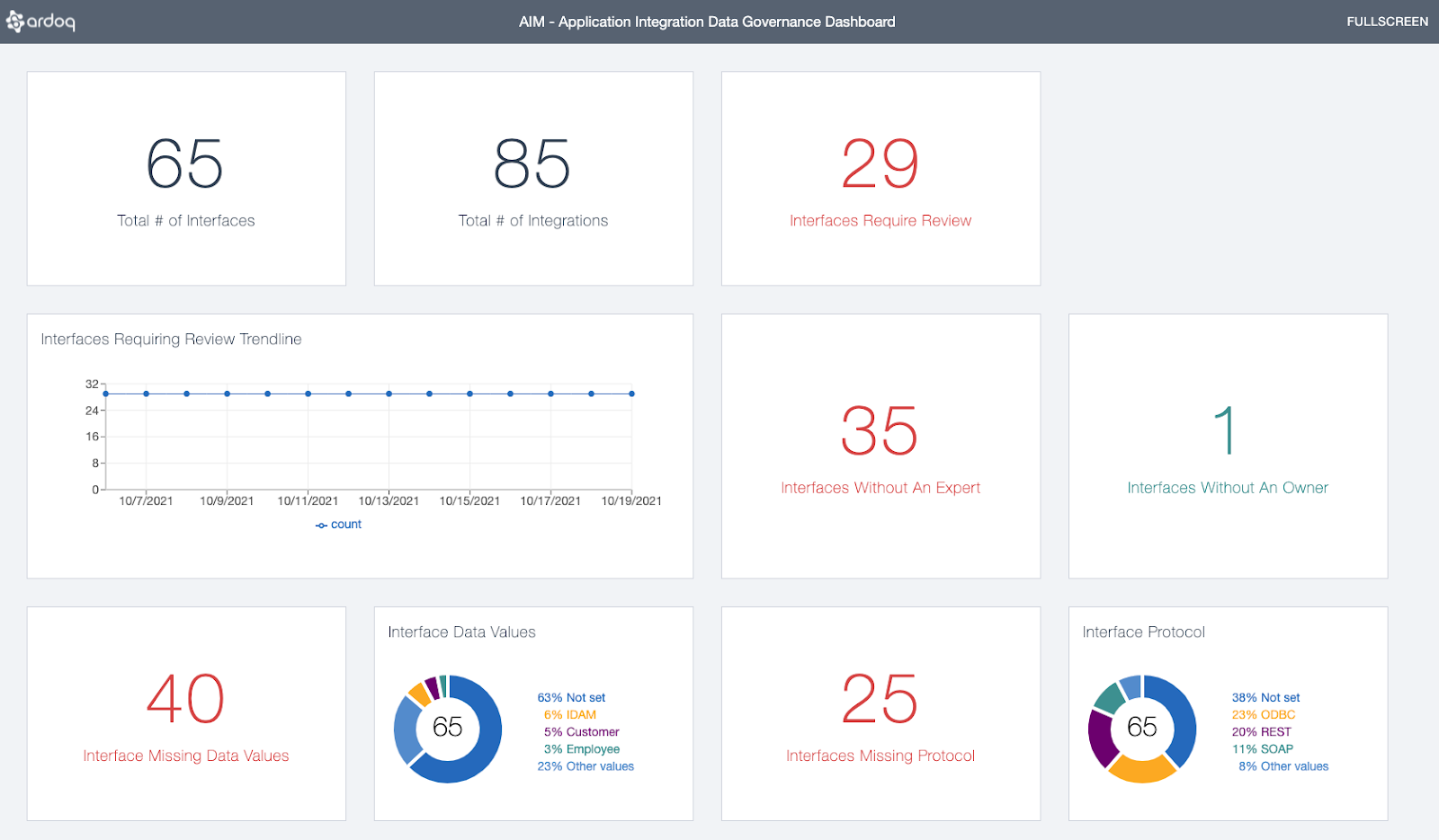 Understanding Integration Architecture: A Comprehensive Guide | Ardoq