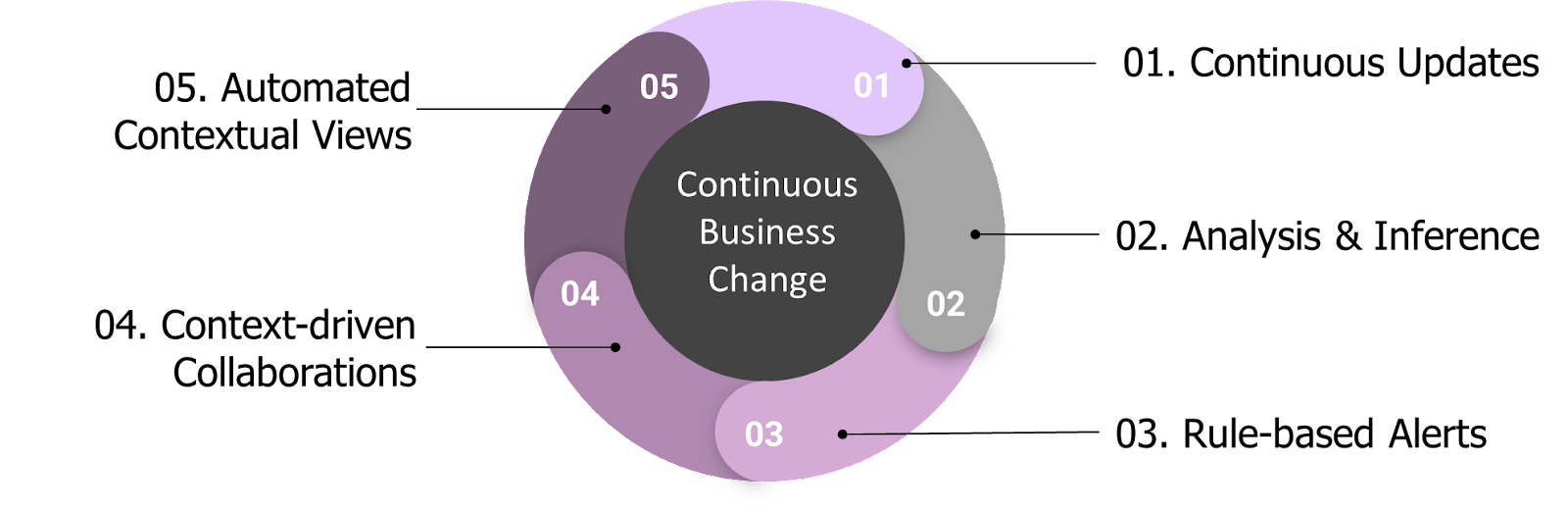 Enterprise Architecture for Continuous Business Change | Ardoq