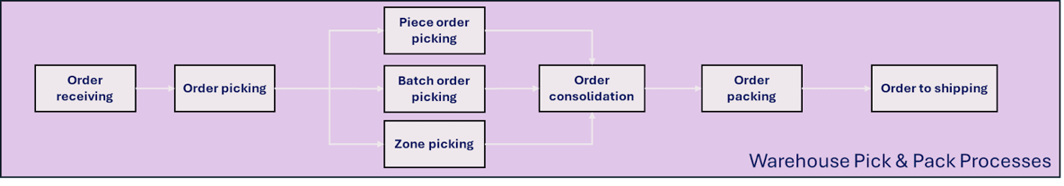Differences Between Business Capabilities, Processes, & Value Streams
