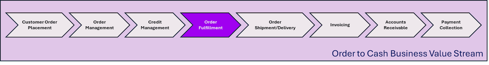 Value Stream Mapping Overview: What Is VSM and How to Do It