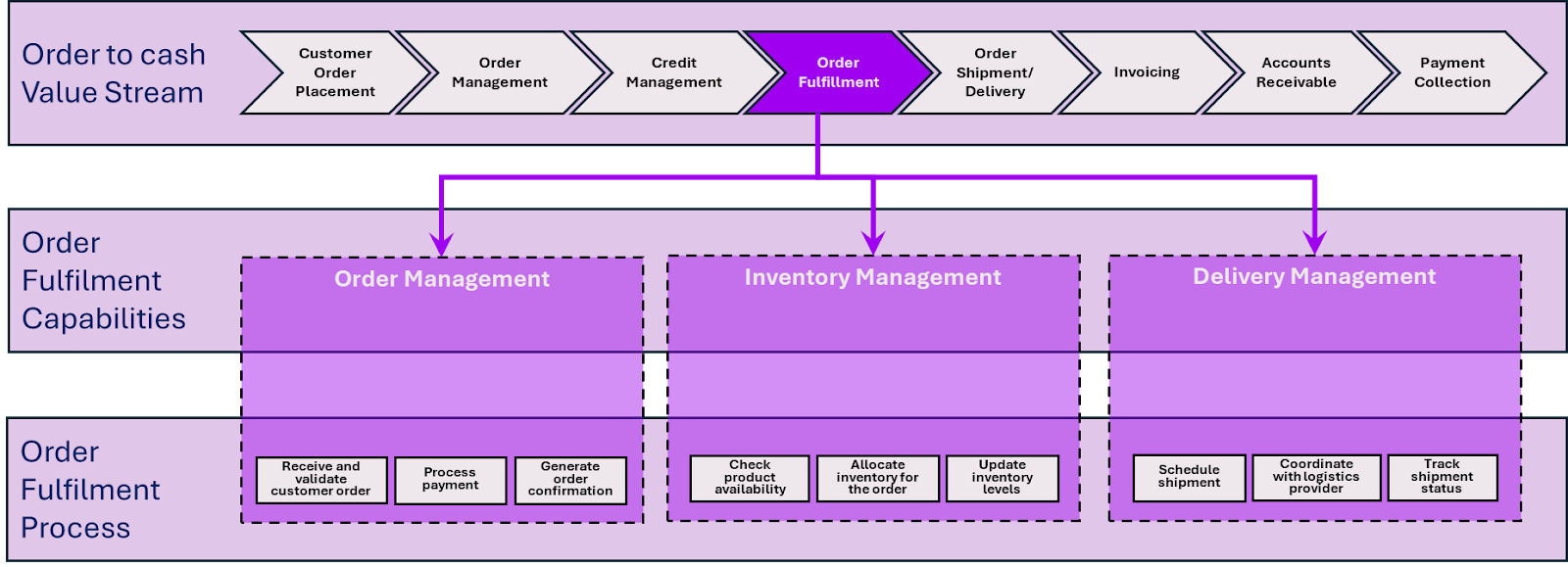 Differences Between Business Capabilities, Processes, & Value Streams