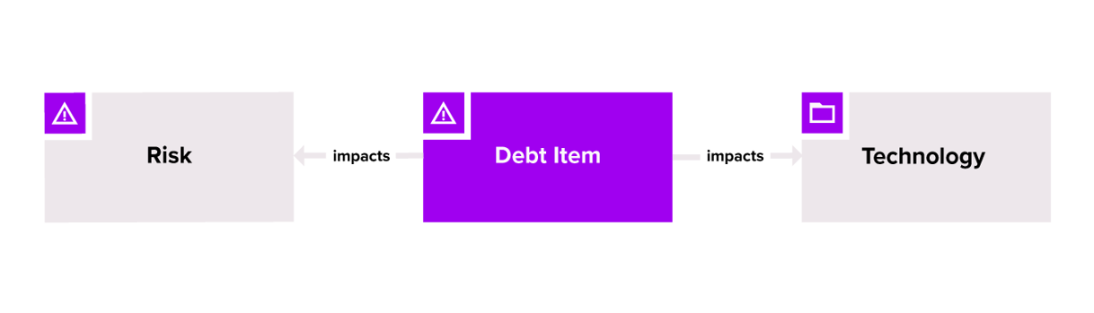 How to Measure Technical Debt | Ardoq