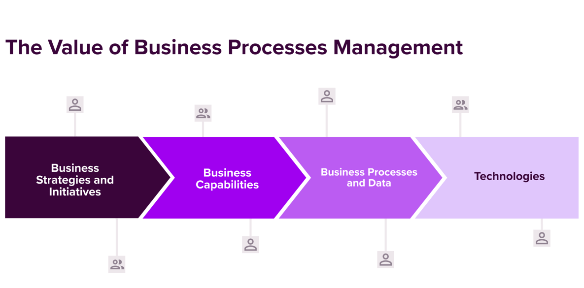 Introduction to Business Process Management | Ardoq