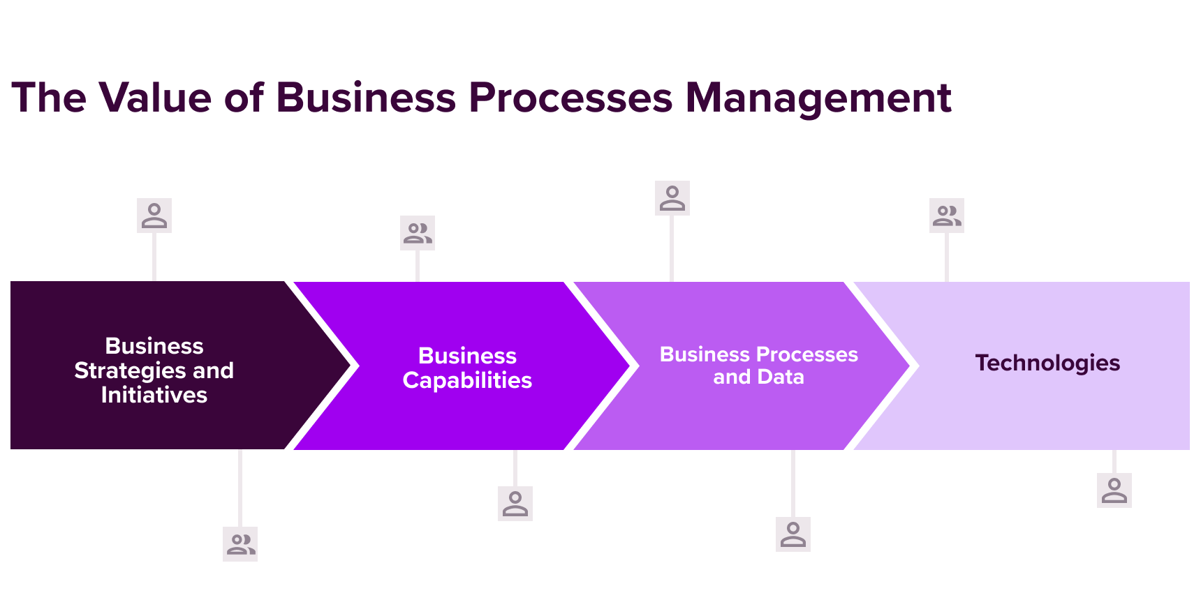 Introduction to Business Process Management | Ardoq