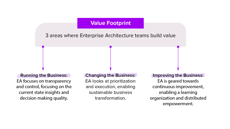 Creating a Viable Value Roadmap in 10 Days | Ardoq